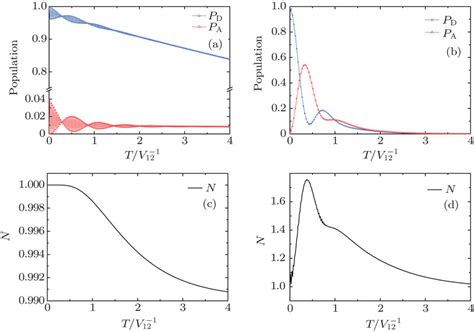 Numerical Results For Population Dynamics Of The Donor Blue Solid Line