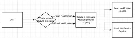 Azureservicebus How To Send A Message To Only One Azure Service Bus