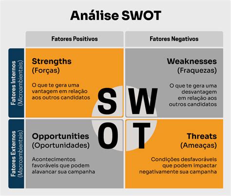 Você sabe o que é SWOT e como utilizá lo na política