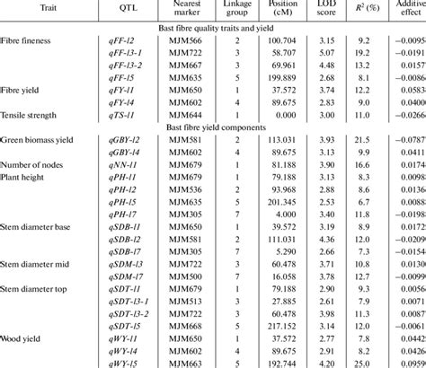 Summary Statistics For Quantitative Trait Loci Qtls Of Bast Fibre