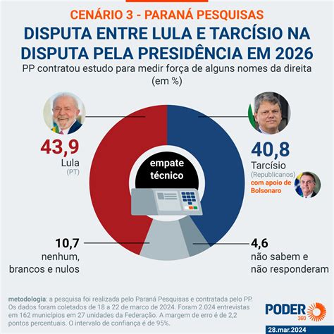 PP mede desempenho de Michelle Tarcísio Zema Ratinho e Caiado contra