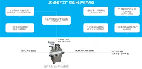 智能化生产应用搭建的实战案例 知乎