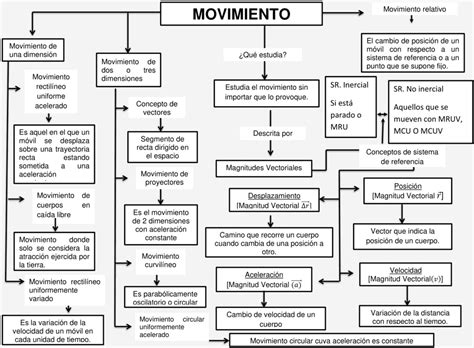 Mapas Conceptuales Del Movimiento 【descargar】