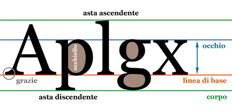 Cose Da Sapere Sugli Elementi Di Un Font Grafigata
