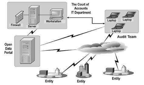 General Auditing Architecture Based On Open Data Download Scientific Diagram