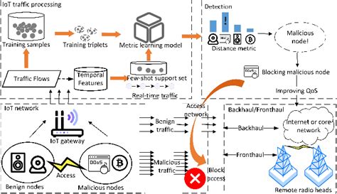Figure 1 From Metric Learning Based Few Shot Malicious Node Detection
