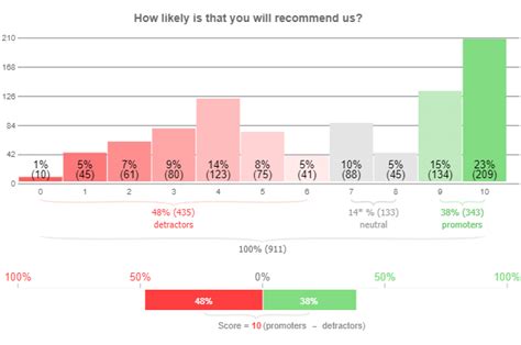 how to analyze questionnaire data easy to follow steps