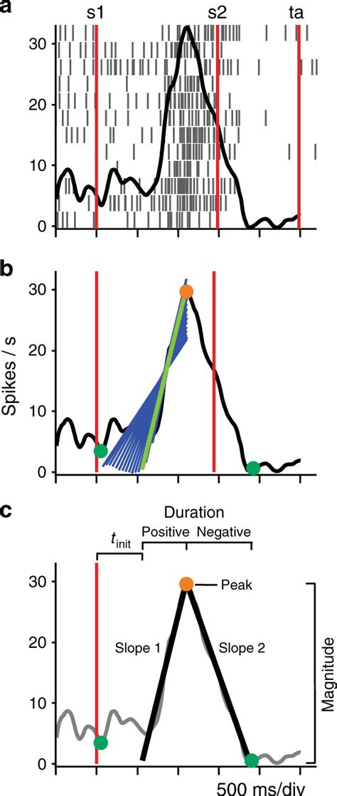 iterative algorithm used to find the best regression model to describe
