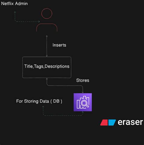 netflix system design using aws services dev community