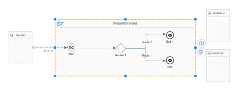 SAP Cloud Platform Integration CPI Router Solvia