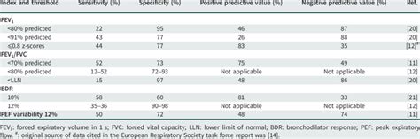 Sensitivity And Specificity Of Different Spirometry Indexes For An Download Scientific Diagram