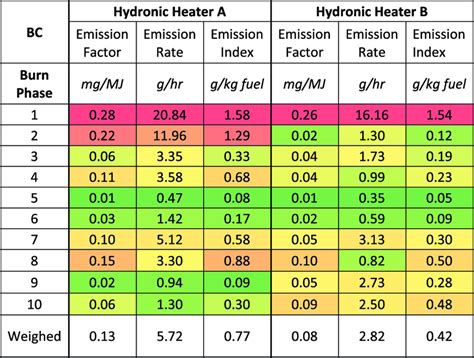 Heat Map Of Appliance A And B Average Black Carbon Bc Emission