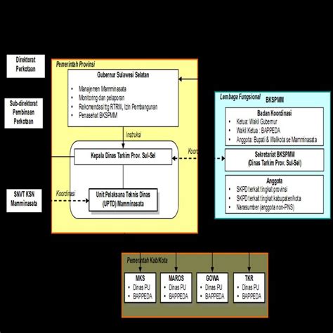 The Hierarchy Of Spatial Planning In The Spatial Planning System