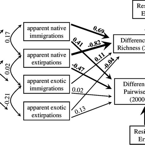 two independently tested path models showing the relationship of