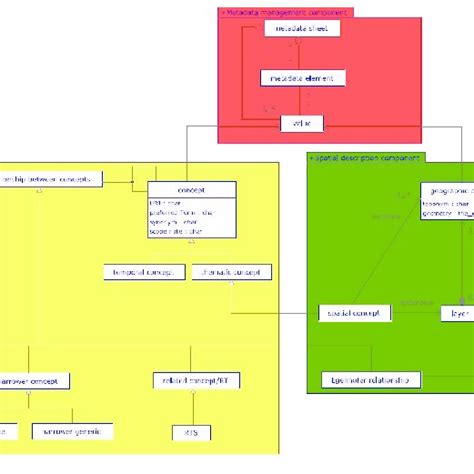 aggregation of generic components to control semantic and spatial