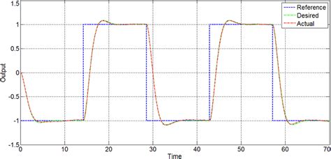 4 the output performance of l 1 adaptive controller for unknown