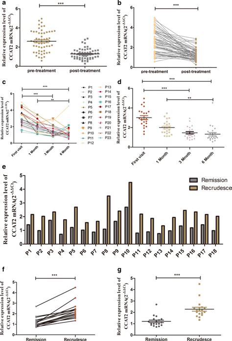 Expression Of Serum Ccat2 In The Pre Treatment And Post Treatment Mm