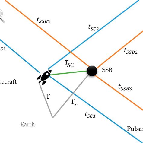 The Principle Of X Ray Pulsar Based Navigation Xpnav The Parameters