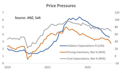 The Key Activity Indicators In The Anz Business Outlook Survey Showed A Degree Of Consolidation