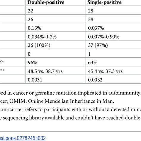 overall mutation characteristics using double positive and