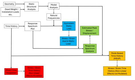 Performing A Seismic Analysis Four Methods Explained FEA Tips
