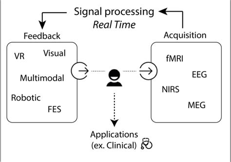 Figure 1 From Toward An Adapted Neurofeedback For Post Stroke Motor