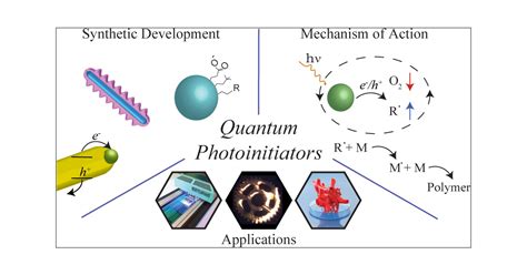 Quantum Photoinitiators Toward Emerging Photocuring Applications