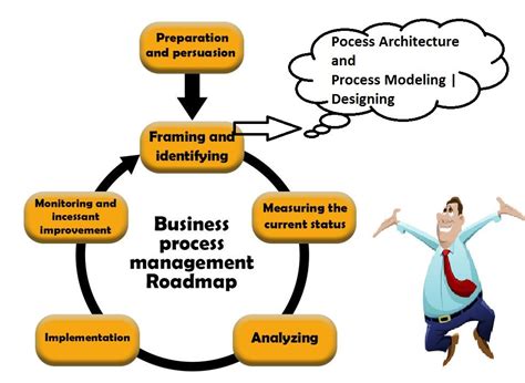 Processmodeler Processmapping Bpm Processmodeling Processthinking