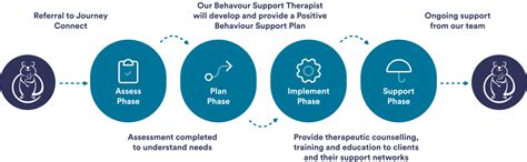 behaviour supports journey connect