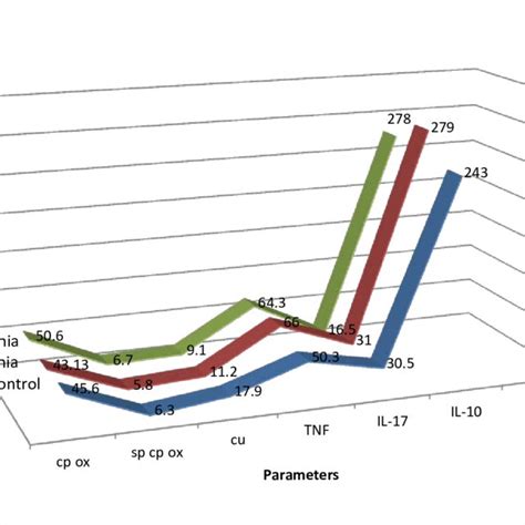 Average Values Of The Biochemical And Cytokine Levels In Seminal Plasma Download Scientific