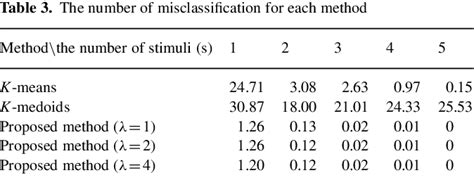 Table 1 From Bioinformatics Inferring Cluster Based Networks From Differently Stimulated