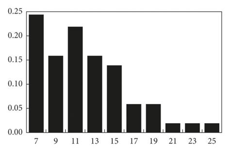 Frequency Distribution Histogram Of Coal Ditch Excavation Download