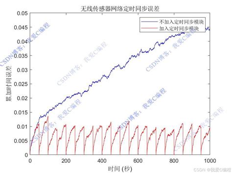 基于wsn无线传感器网络的高效节能定时同步算法matlab仿真 Ew帮帮网