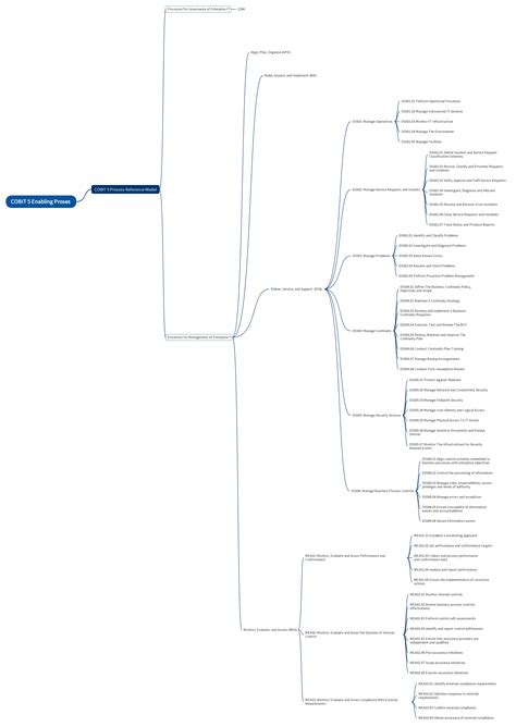 Cobit 5 Enabling Proses Mindmap Marsyad
