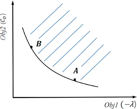 Figure 14 From Aerodynamic Optimization Framework For A Three