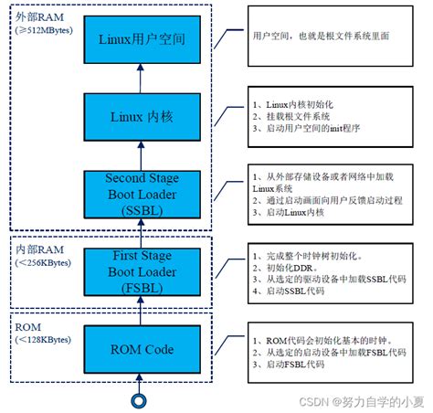 正点原子嵌入式linux驱动开发——stm32mp1启动详解 Csdn博客