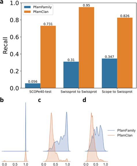 Plmsearch Protein Language Model Powers Accurate And Fast Sequence Search For Remote Homology