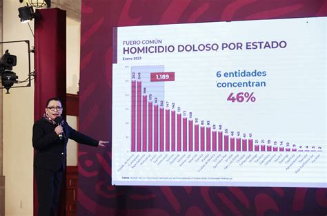 Los Homicidios Dolosos En México Repuntan Un 643 Interanual En Enero