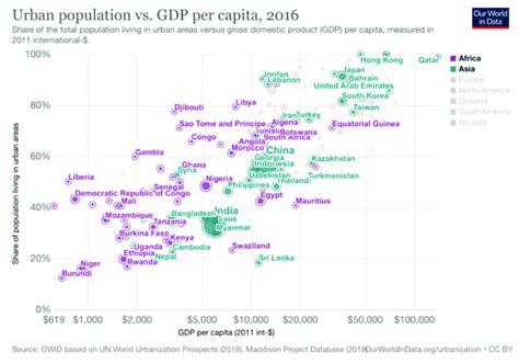 Urban Population Vs Gdp Per Capita Download Scientific Diagram