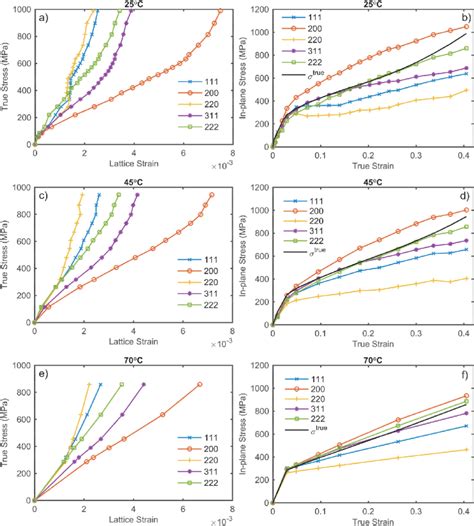 lattice strain a c e and lattice stress b d f evolution of