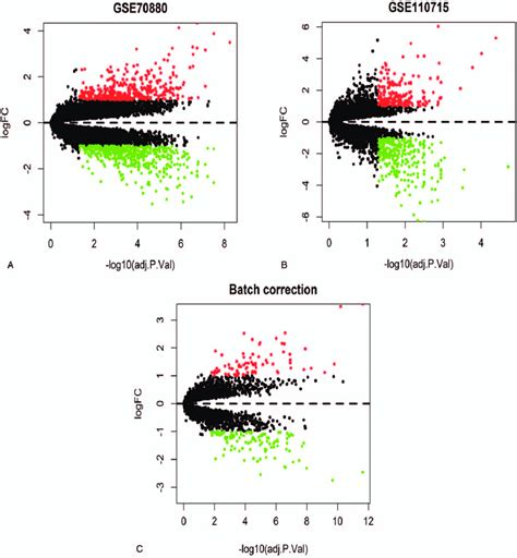 Volcano Plot Of Differentially Expressed Genes In Datasets From GEO
