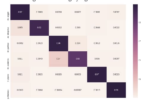 Figure 1 From Mosquito Wingbeat Analysis And Classification Using Deep Learning Semantic Scholar