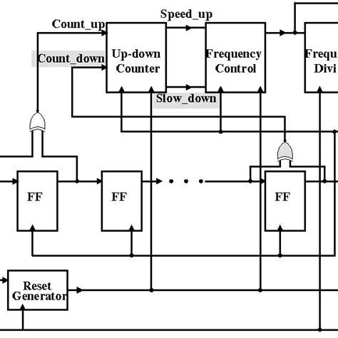 Schematic Of Proposed Dynamic Frequency Control Download Scientific Diagram