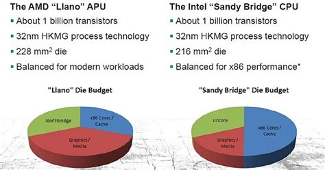 AMD APU Llano Em Mais Detalhes OverBR