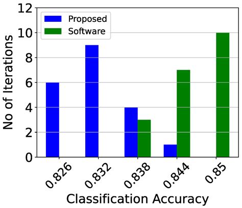 A Low Power Analog Integrated Implementation Of The Support Vector