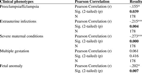 Bivariate Analysis Of Clinical Phenotypes And Preterm Births Download