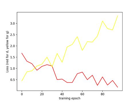Loss Of Generator In Gan Increasing Pytorch Forums