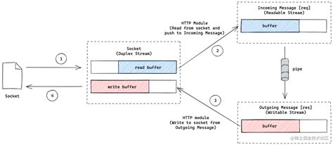 node与web streams完全指南 掘金