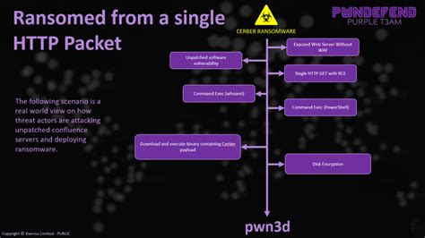Learn To Be A Soc Analyst Confluence And Log4shell Ransomware