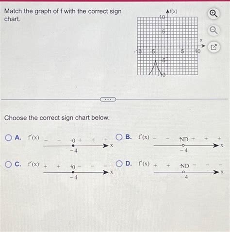 Solved Match The Graph Of F With The Correct Sign Chart